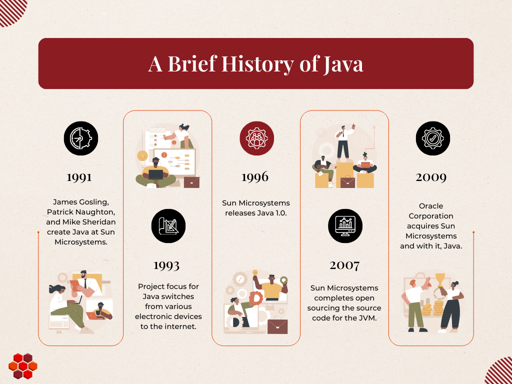 What is Java?